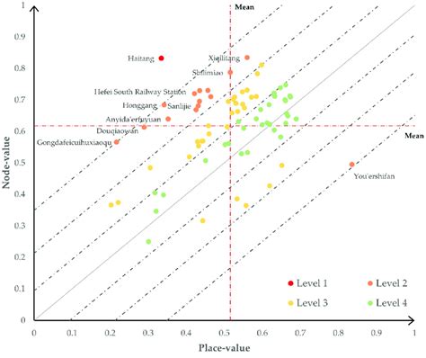Four Priority Levels Of 77 Tods Download Scientific Diagram