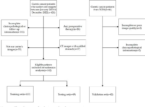 Figure 1 From Preoperative Prediction Of Perineural Invasion And Prognosis In Gastric Cancer