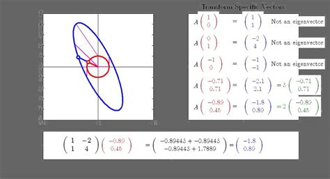 What Is An Eigenvector Eigenvalue With Audio Youtube