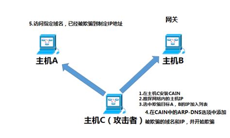 实验二网络嗅探与欺骗 P 博客园
