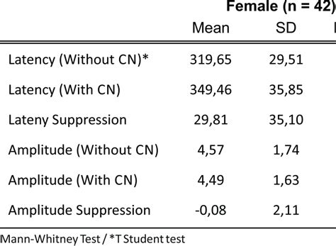 Gender Comparison For P300 Latency Amplitude And Suppression Values