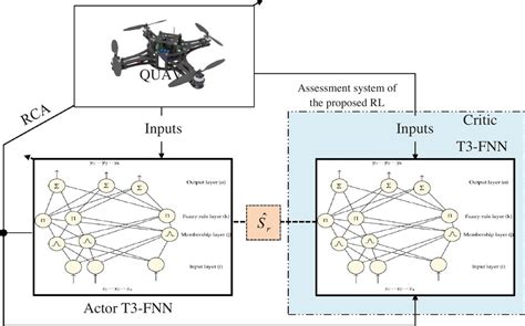 robust state and output feedback prescribed performance interval type‐3