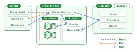How Docker Simplifies Software Development Ameen Vp Posted On The
