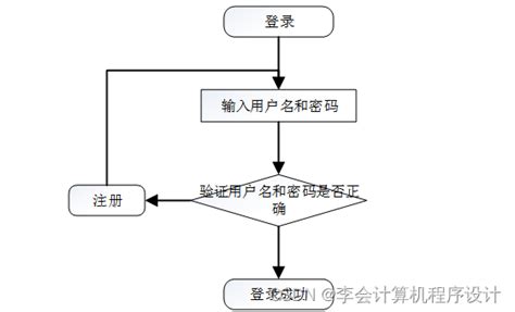 附源码 计算机毕业设计springboot项目管理系统的专家评审模块评审数据模块 Csdn博客