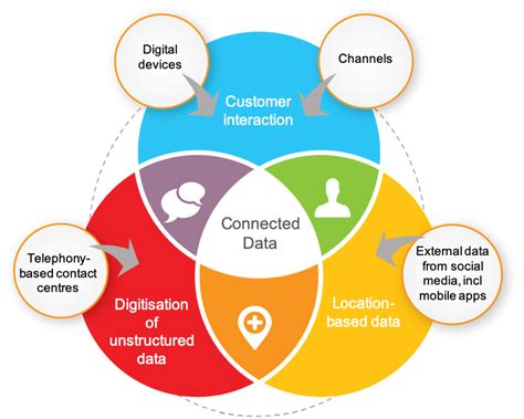 Crm That Works Harnessing The Power Of Connected Data