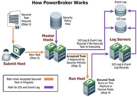 UNIX Linux Root Access Control Software Help Net Security