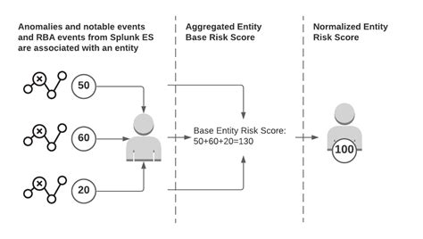 How Behavioral Analytics Service Calculates Risk Scores Splunk Documentation