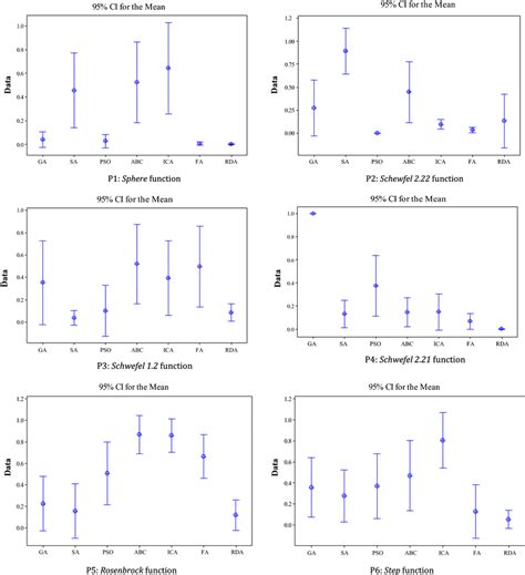 means plot and lsd intervals of algorithms in each benchmark function