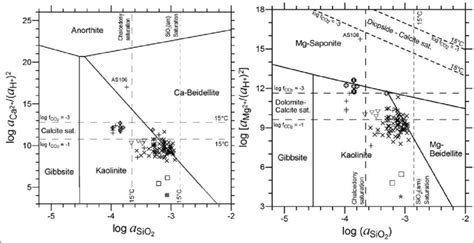 Activity Plots For The Systems Cao Sio2 Al2o3 H2o Left And