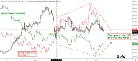Gold Price Forecast Us Dollar Treasury Yields Diverge And Drive Trend