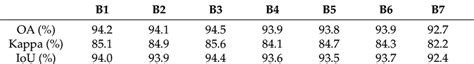 Test Oa Kappa Coefficient And Iou Of Different Network Architectures Download Scientific
