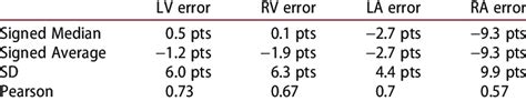 Table Of Signed Median Signed Average Standard Deviation And Pearson