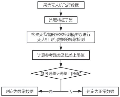 一种用于参数选择的无人机多维飞行数据异常检测的方法