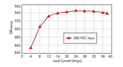 Applying Synchronous Rectification In Resonant Half Bridge Converters Electronic Design