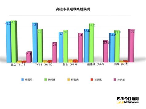 【選戰網路民調】高雄小野震撼彈 陳其邁韓國瑜聲量交叉 政治快訊 要聞 Nownews今日新聞