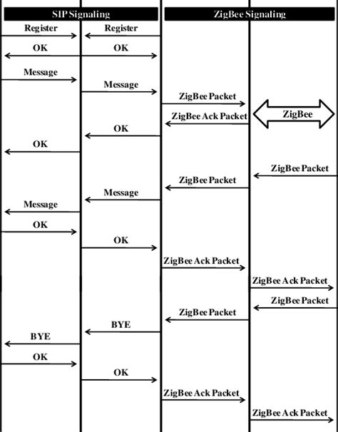 The Signal Flows For The Sip Proxy Based Approach Download Scientific