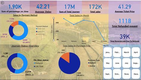 Dipanshu Rawat On Linkedin Powerbi Dataanalytics Railwayoperations