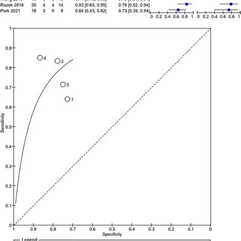 Summary Receiver Operator Characteristics Plot Of Sensitivity And
