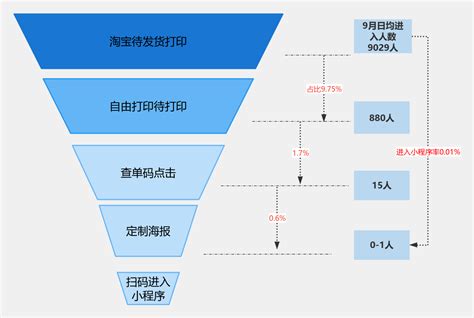 漏斗模型 流程图模板 Processon思维导图、流程图