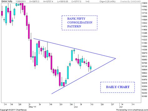 Stock Market Chart Analysis Nifty Bank Nifty Cnx It Consolidation Patterns