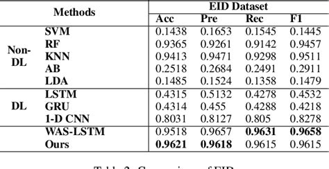 Figure 1 From Multi Modality Sensor Data Classification With Selective