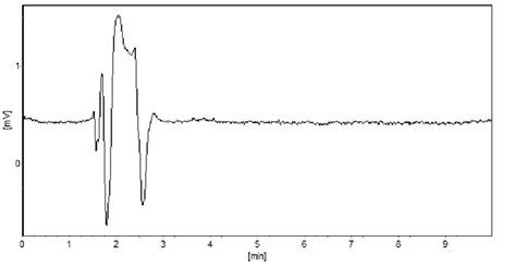 A Representative Chromatogram Of A Blank Perfusion Solution That Was