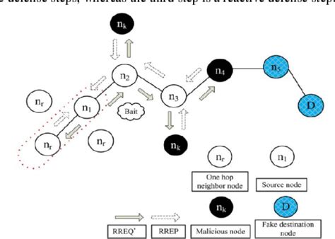 Figure 2 From A Cooperative Bait Detection Approach For Detection Of Malicious Node In Manet