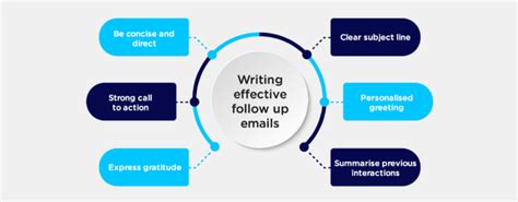 When And How To Send A Follow Up Email After No Reply
