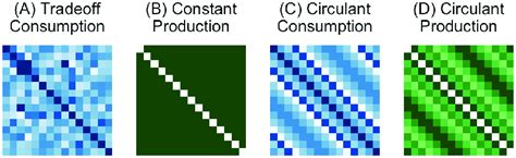 Example Consumption And Production Structures Each Panel Is A