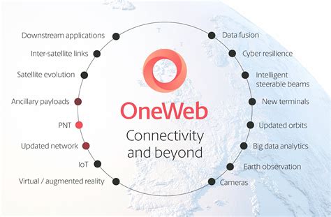 Oneweb Launches Connectivity And Beyond Challenge Thincb2b