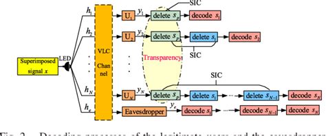Figure 2 From Secrecy Sum Rate Enhancement For Noma Vlc System With Pseudo User Semantic Scholar