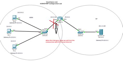 Hsrp Configuration On Cisco Router Using Cisco Packet Tracer Learn