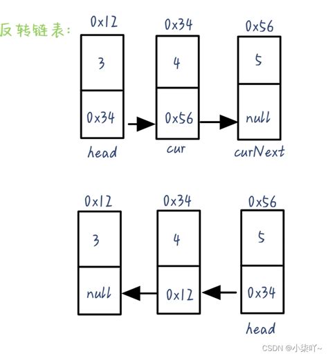 反转一个单链表（java）java单链表反转 Csdn博客