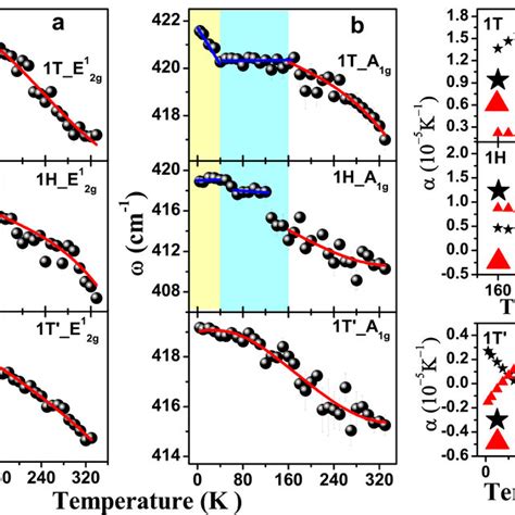 Temperature Dependence Of The Phonon Frequencies And Full Width At Half Download Scientific