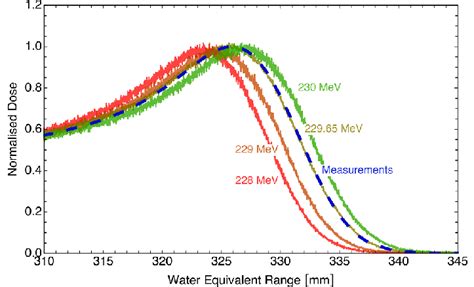benchmarking of gate geant4 simulation setup showing the variation of