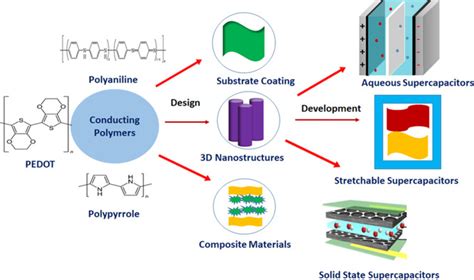 Role Of Polymers In Enhancing The Performance Of Electrochemical