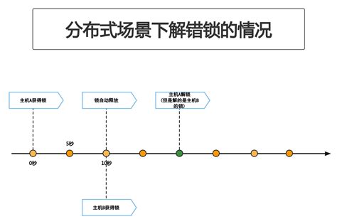 9 2 go实战redis分布式锁 为你自己学redis