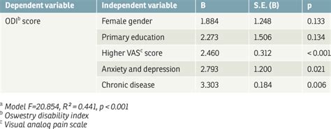 Multivariate Analysis For Greater Disability On Odi A Download Table