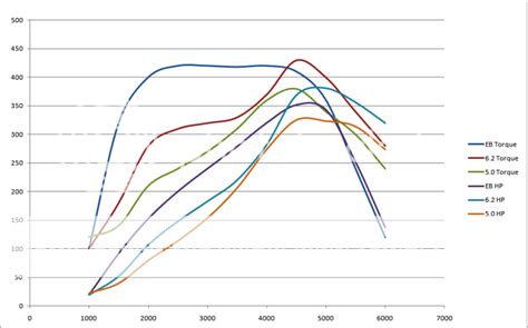Performance 3 5l Vs 5 0l Page 3 Ford Truck Enthusiasts Forums