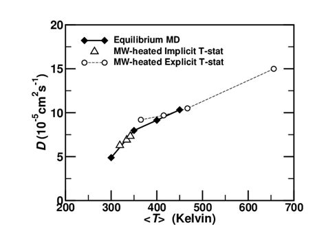 Comparison Of Self Diffusion Coefficients Of Methanol In Fau Zeolite 8