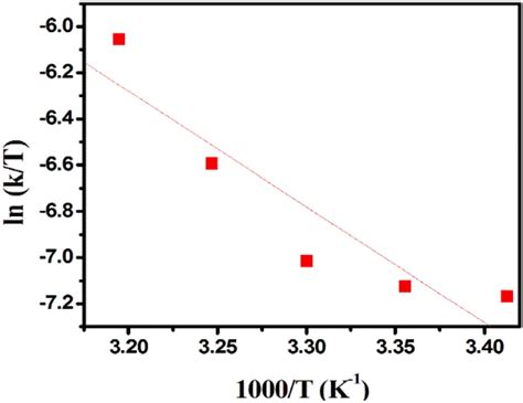 The Eyring Plots Of Ln Kt Versus 1t For The Reduction Reaction Of 2