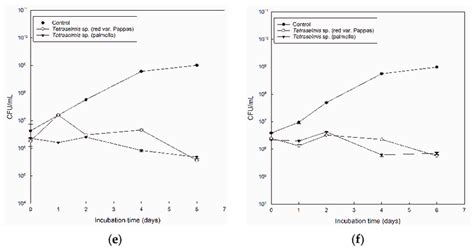 The Graph Shows The Colony Forming Units Cfu Per Ml Average ± Se N