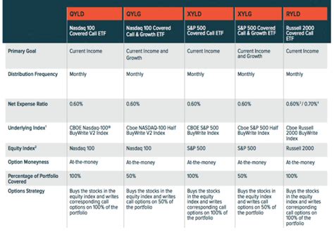 Using Covered Calls To Turn 2 Yields Into 12 Yields ETF Focus On TheStreet ETF Research And
