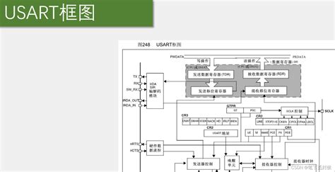 【stm32】标准库 usart通信 stm32串口标准库 csdn博客