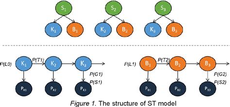 Figure 1 From A Skill Tracing Model For Player Character Control In Stg