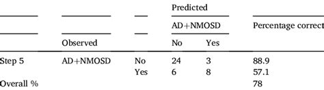 Total Percentage Of Accurate Prediction Output From Binary