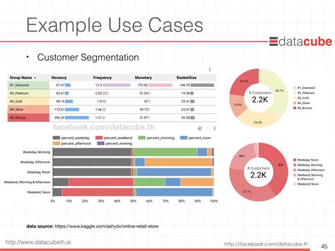 Practical Data Science Use Cases In Retail And Ecommerce Ppt