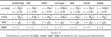 Table 3 From On Curvature Aided Incremental Aggregated Gradient Methods