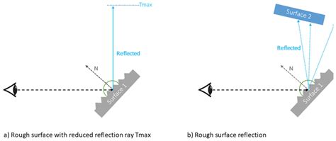 Vulkan Ray Tracing Best Practices For Hybrid Rendering
