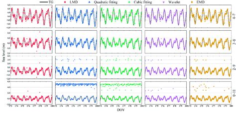 Retrieval Results Of The Five Methods In Different Rh Ranges Rows